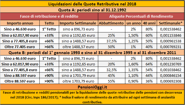 Pensioni, ecco le Aliquote di Rendimento per il 2018