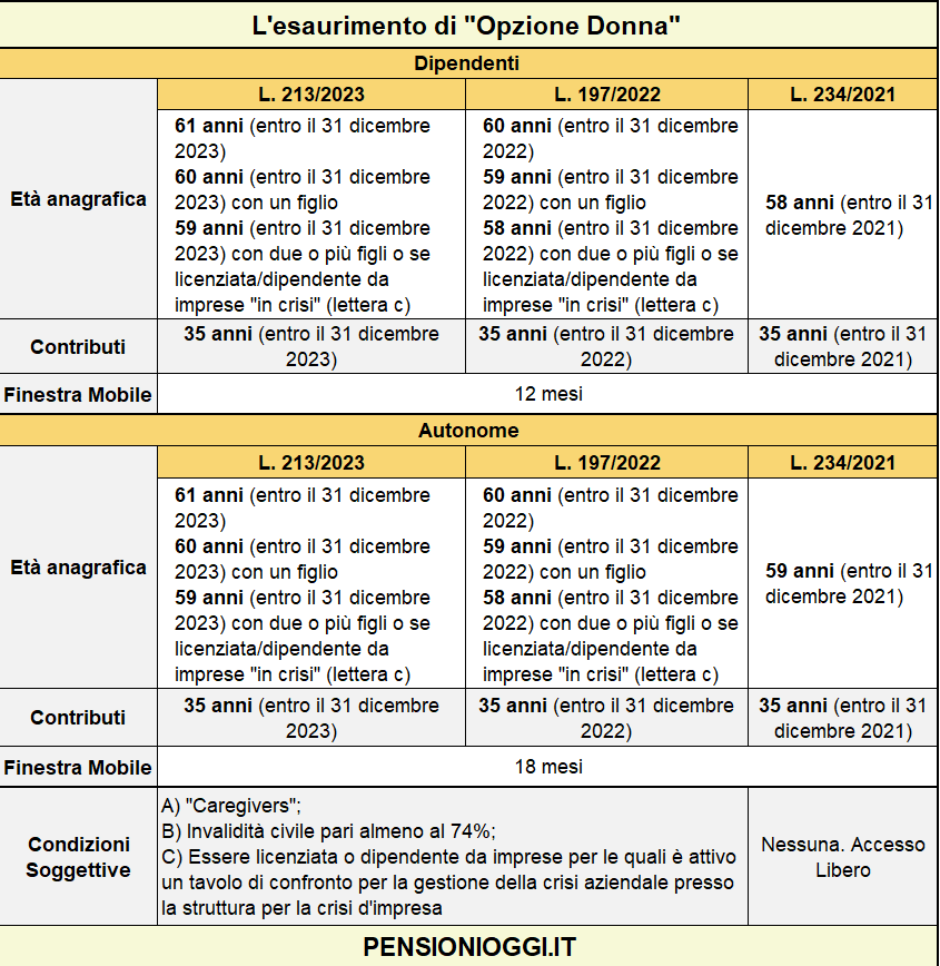 Opzione Donna, ecco chi può accedervi nel 2024 [Guida]